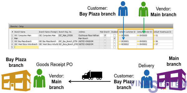 Multiple Branches in SAP Business One